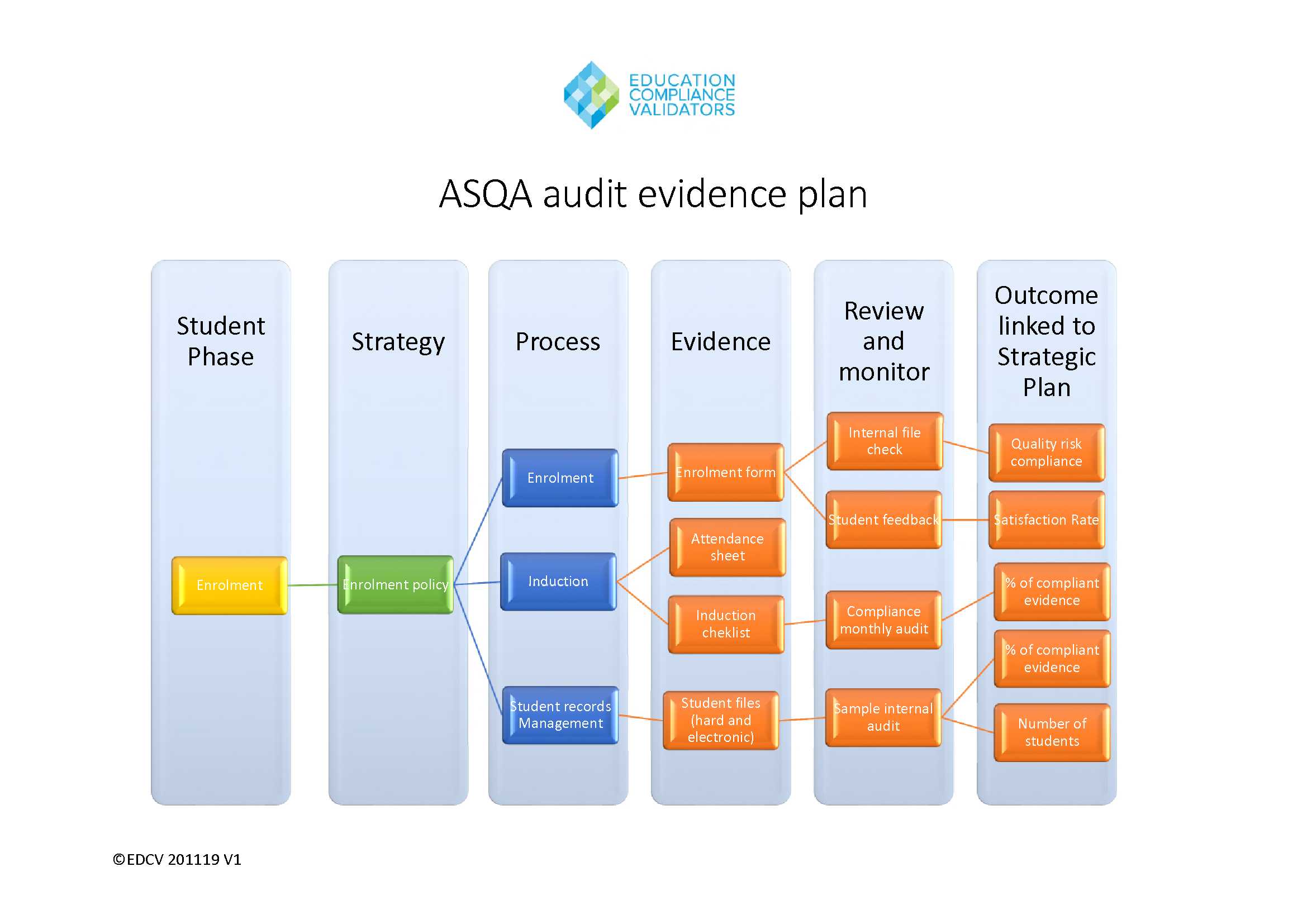 ASQA Audit Evidence Plan - Enrolment Flow - Prickly2Sweet